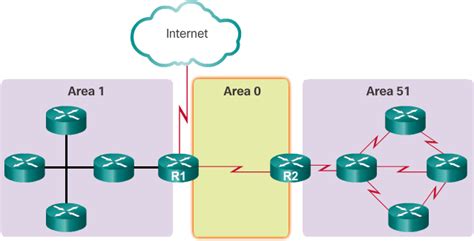 What Is OSPF Area OSPF Hierarchical Network Design And Advantages