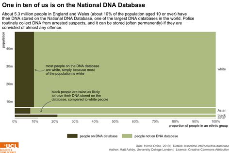 Chart One In Ten Of Us Is On The National Dna Database Matt Ashby