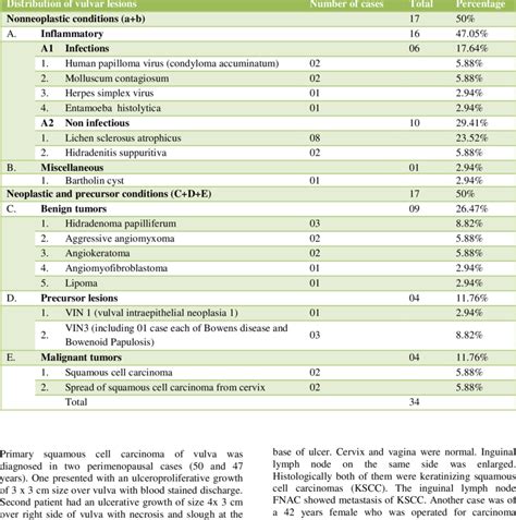 Distribution Of Vulvar Lesions Download Scientific Diagram