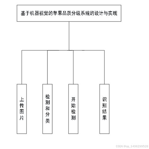 基于机器视觉的苹果品质分级系统的设计与实现 Csdn博客