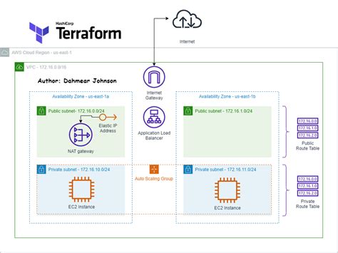 terraform deploying an external load balancer with a private auto