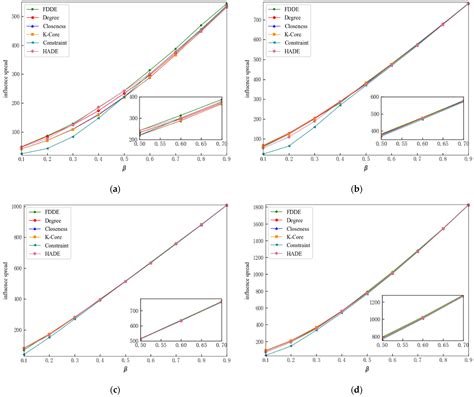 Symmetry Free Full Text A Differential Evolutionary Influence Maximization Algorithm Based