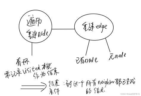 图算法在力扣（leetcode）中的应用 Csdn博客