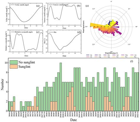 Assessment Of Atmospheric Correction Algorithms For Correcting Sunglint Effects In Sentinel 2