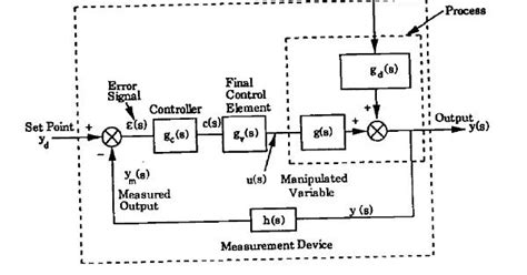 Closed Loop Block Diagram Album On Imgur
