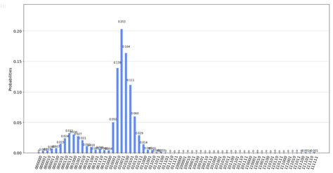 Visualizing Quantum Time Evolution Using Qiskit Devpost