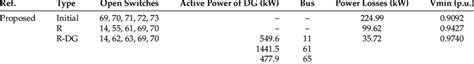 comparative analysis of reconfiguration with distributed generation for