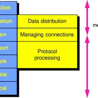 Mapping Of Protocol Stack Download Scientific Diagram