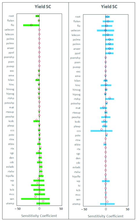 Sensitivity Coefficients Sc For Corresponding Yield Y Sc Or