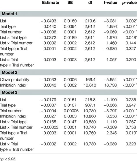 Mixed Effects Regression Models Coefficients For Experiment 1 Download Scientific Diagram