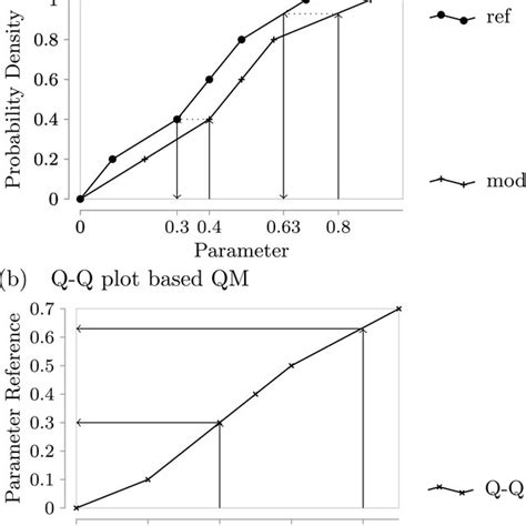 Illustration Of The Equivalence Of Cdf Based Eqm And Q Q Plot Based