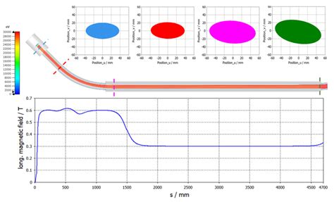 Electron Beam Dynamics Along The Electron Lens The Color Code Download Scientific Diagram