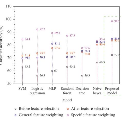 Comparison Of Classifier Accuracy Of The Proposed Model With Existing