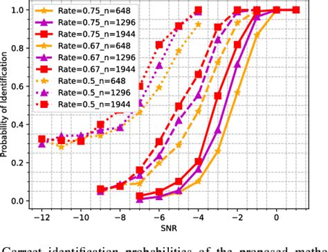 Figure 3 From A New Method For Ldpc Blind Recognition Over A Candidate Set Using Kullback