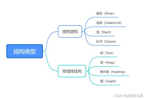 day01 数据结构概述 csdn博客