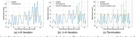 Figure 1 From A Coordinate Descent Approach To Atomic Norm Denoising