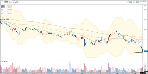 Posco홀딩스 주가 전망 및 배당금 분석 투자 전략 가이드