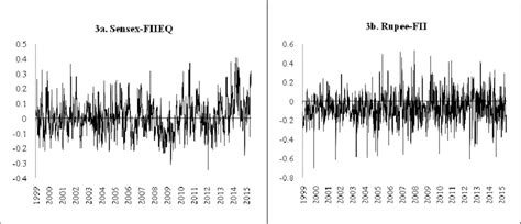 time varying conditional correlation coefficients download scientific