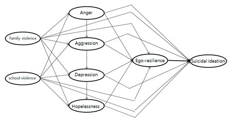 Development Of Structural Model On Suicidal Ideation In Adolescents Exposure To Violence