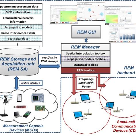 Integrated Rem Based Small Cell Optimization Prototype The Mcdrem Sa