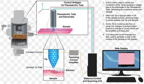 Scanning Tunneling Microscope Diagram