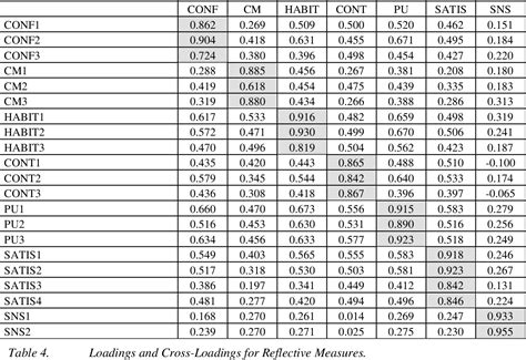 Table 4 From Continuance Usage Intention In Microblogging Services The Case Of Twitter