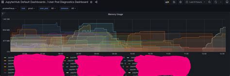 Consider Removing Or Remaking The Usage Report Dashboards Current Memory Use Panel · Issue 76