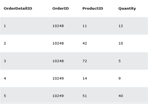 Mysql Case Statement The Case Statement Goes Through By Bhavitha
