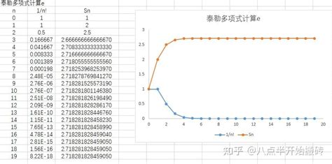 EXCEL泰勒多项式计算e近似值 知乎
