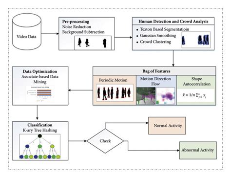 The Architectural Diagram Of The Proposed Framework Of Pedestrian Download Scientific Diagram