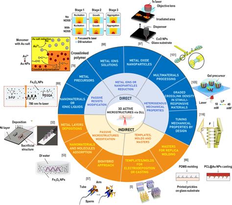 Dll‐based Fabrication Of Active Microstructures Indirect Methods Download Scientific Diagram