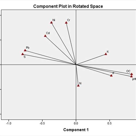 principal component analysis loading plots for the rotated components