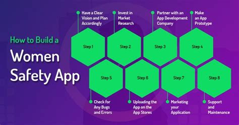 Women Safety App Development Guide 2025