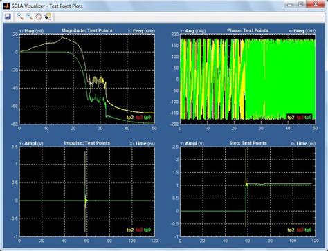 Correlation Of Measurement And Simulation Results Using Ibis Ami Models
