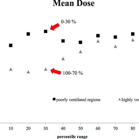 Comparison Between The Mean Dose AUC Values For Highly And Poorly Download Scientific Diagram