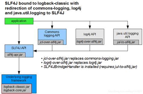 Springboot整合日志框架commentslogging Csdn博客