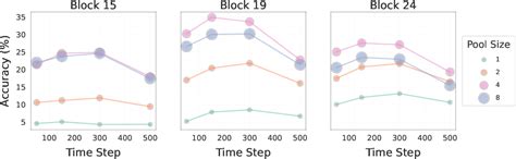 Figure 5 From Diffusion Models Beat Gans On Image Classification Semantic Scholar