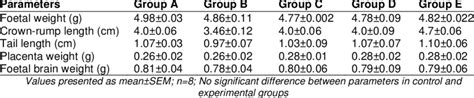 Foetal Weight Crown Rump Length Tail Length And Placenta Weight