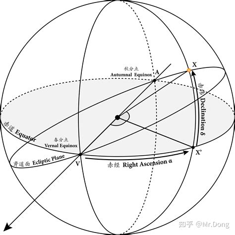 天体坐标系 天文的第一课 知乎