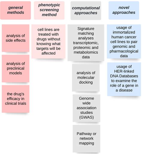 Overview Of Different Approaches Used To Identify Novel Candidates For Download Scientific
