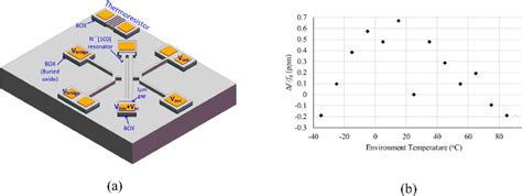 A Schematic View Of The Oven Controlled Resonator 128 B The