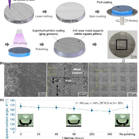 A Fabrication Process Of Superhydrophobic Surfaces Of Laser Milling Download Scientific