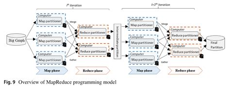 分布式与并行计算下的图数据模型计算与图划分的调研报告 知乎
