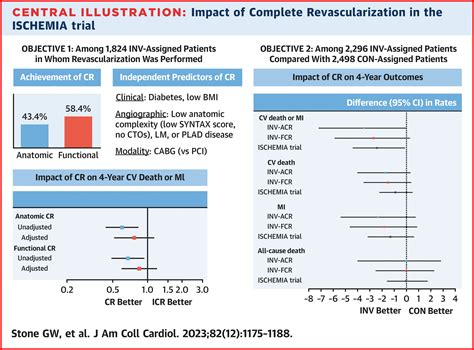 Impact Of Complete Revascularization In The Ischemia Trial Jacc