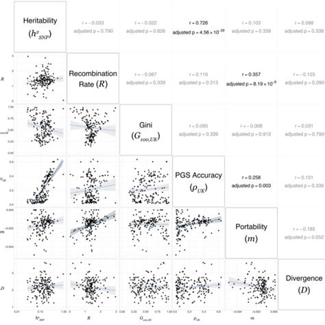 comparisons between different aspects of genetic architecture and pgs