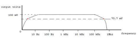 Frequency Response Tutorial And Circuits Response Of Frequency Test And Measurement Hobby