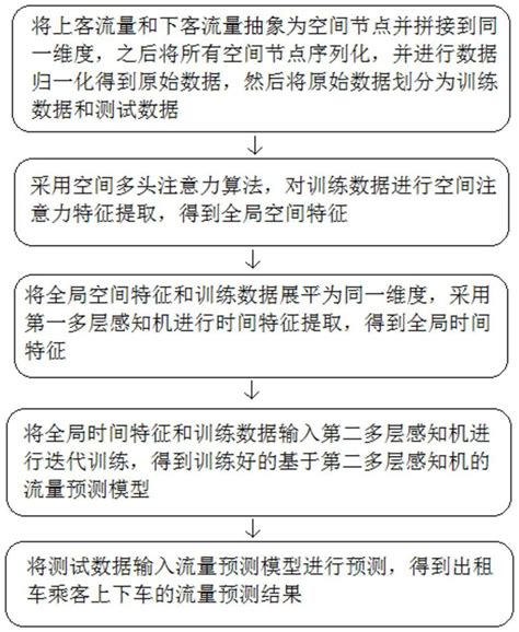 Taxi Passenger Flow Prediction Method Eureka Patsnap