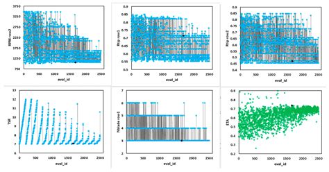An Advanced Multifidelity Multidisciplinary Design Analysis