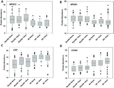 Boxplot Of Representative Proteins Across Cavitary Size A D Boxplot