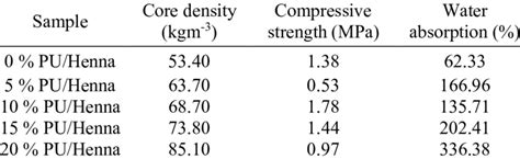 Core Density Compressive Strength And Water Absorption Of Pu Henna
